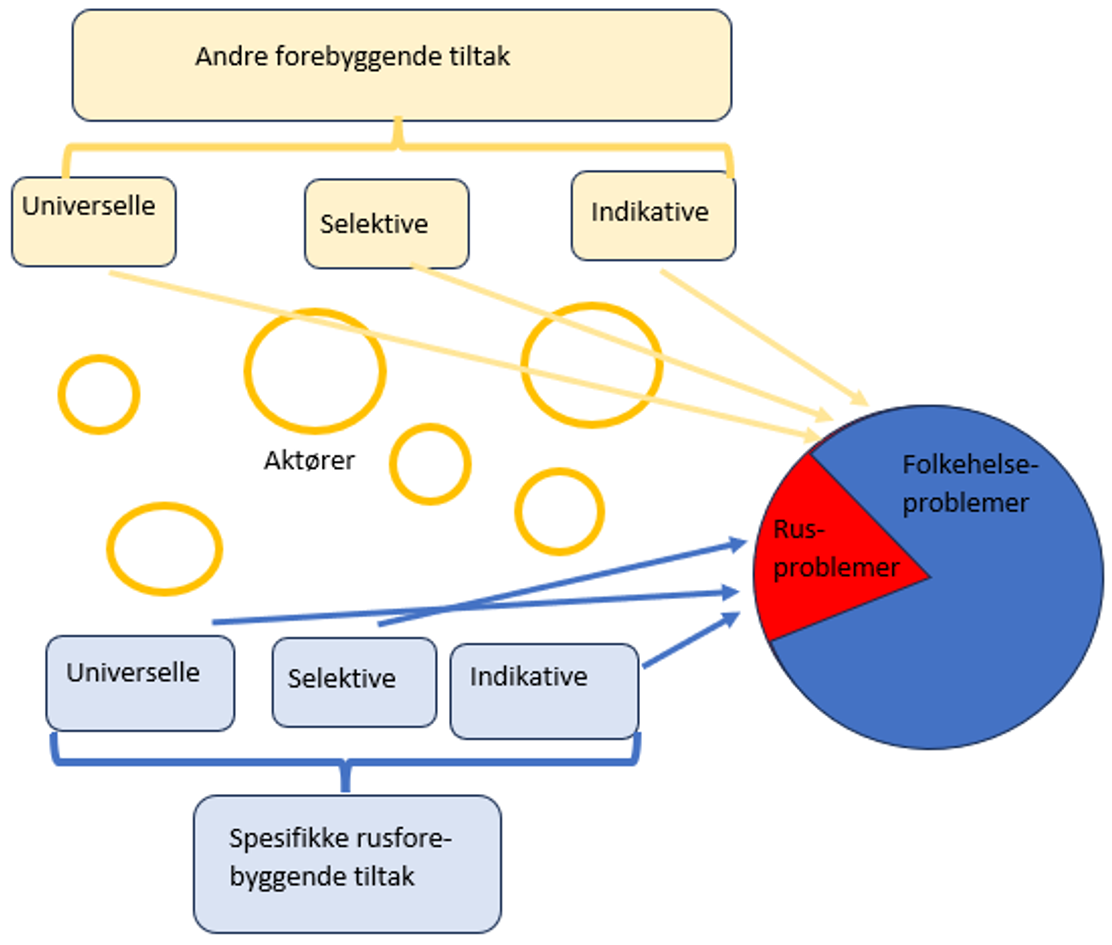Rammer for forebyggende tiltak i programmet - Helsedirektoratet